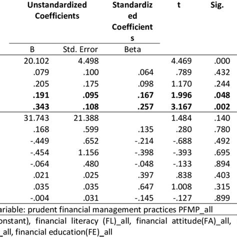 Regression Analysis On Moderator Variable Download Scientific Diagram