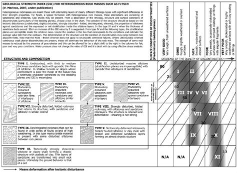 The Geological Strength Index Gsi A Characterization Tool For Assessing Engineering