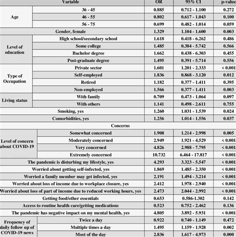 Logistic Regression For Depression Download Scientific Diagram