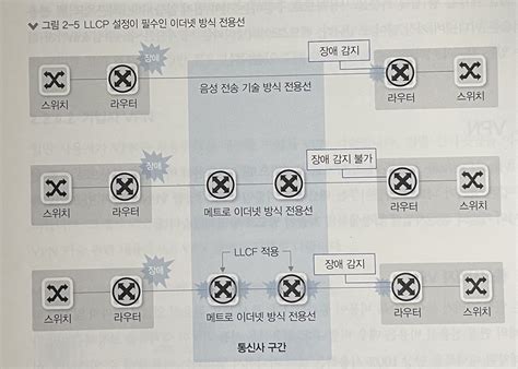 네트워크 It 엔지니어를 위한 네트워크 입문 정리노트 2 네트워크 연결과 구성 요소 네트워크 It 엔지니어를 위한 네트워크 입문 정리노트 2 네트워크 연결과 구성 요소