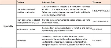 About Database Kernel Why Do We Need To Evolve To Polardb For Mysql 8