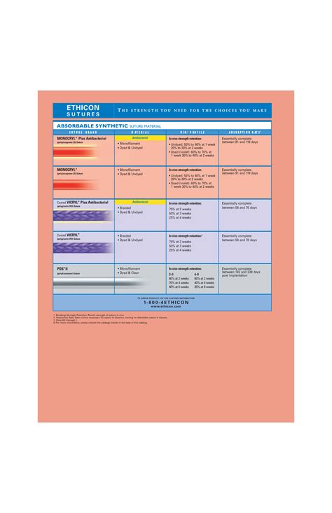 Absorbable Suture Chart 2 Monofilament Dyed And Undyed In Vivo Strength