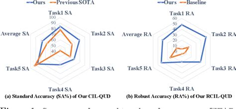 figure 1 from queried unlabeled data improves and robustifies class
