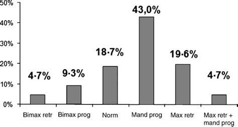Prevalence Of Skeletal Components Of Class Iii Malocclusions