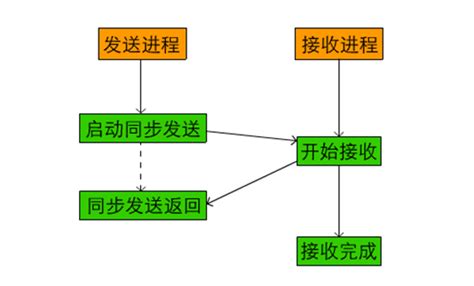 Mpi点对点通信：阻塞与非阻塞模式详解 Csdn博客