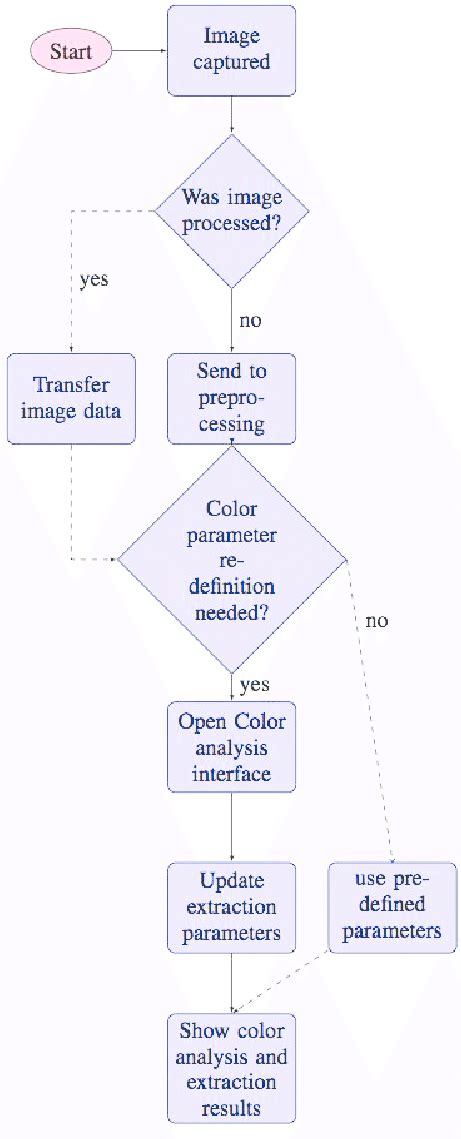 Colour Analysis Flowchart Download Scientific Diagram