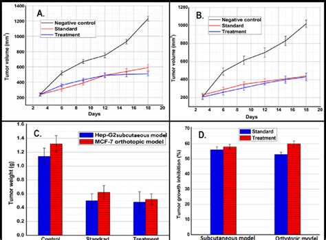 In Vivo Anti Tumor Activity A Tumor Volume In Orthotopic Mcf 7 Breast