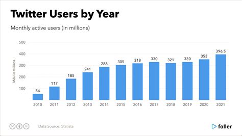 Twitter Users Statistics And Trends 2022 Foller Blog Social Media Users Search And Statistics