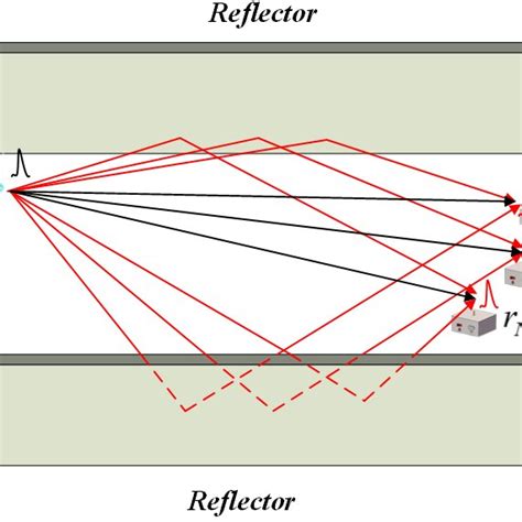Propagation Model In A Multipath Environment Download Scientific Diagram