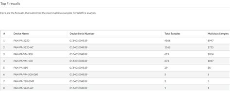 Wildfire Dashboard Top Firewalls