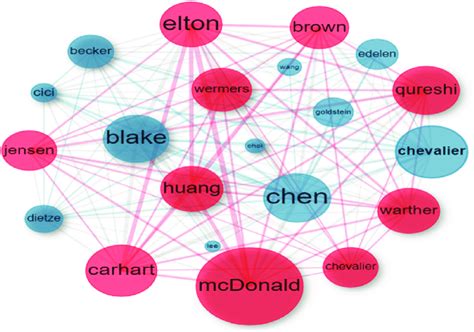 Co Citation Network Download Scientific Diagram