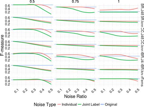 F1 Measure For A Multilabel Data Set With Correlated Labels Download