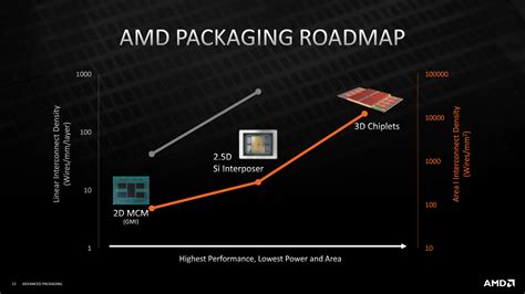 AMD Discloses Its Multi Layer Chiplet Design Era Starting With Zen 3