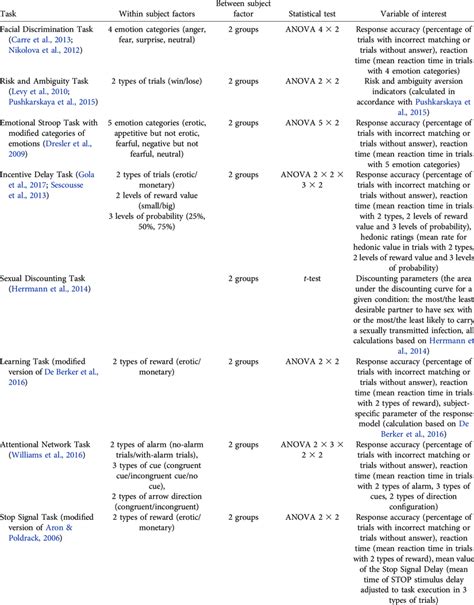 Statistical Tests Used In The Analysis Download Scientific Diagram