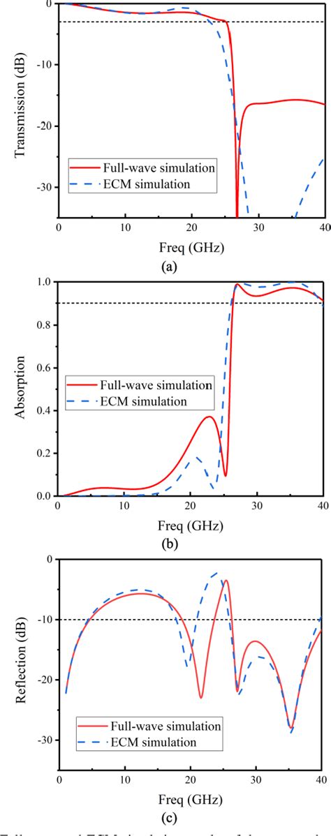 Figure From Multifunctional Frequency Selective Absorber Enabling Fr