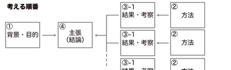 卒業修士論文発表におけるパワーポイント資料の作り方完全マニュアル テンプレート付き 理系大学生お助けマン