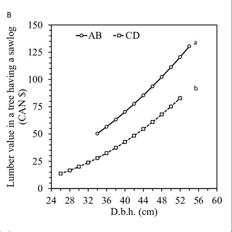 Conditional Model Used To Estimate The Average Lumber Value Of A Maple Download Scientific