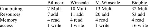 Comparison Of Computing Resource And Memory Access Pixel Of Four Download Scientific Diagram