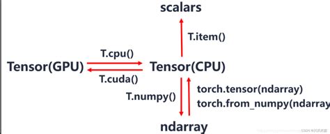 图像通道格式以及gpu cpu tensor 与numpy、plt互换 rgbrgbrgb to rrrgggbbb csdn博客