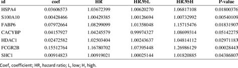 Seven Immune Related Signature Genes Identified From Cox Regression