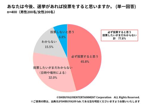 Z世代の政治に関する意識調査 Shibuya109 Lab