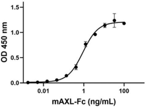 Biolegend Recombinant Mouse Axl Fc Chimera Carrier Free Quantity