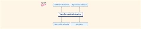 The Applied Ai Community On Linkedin Transformers Optimization