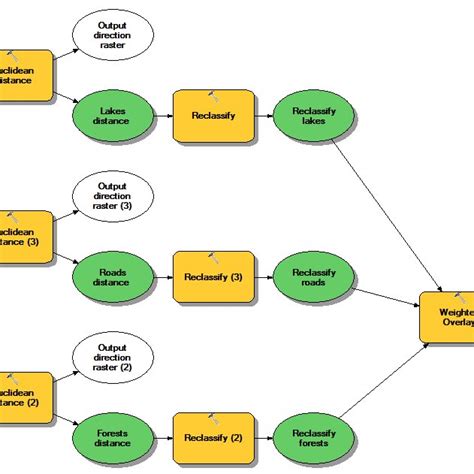 Pdf Gis In Tourism Development Using Spatial Modelling