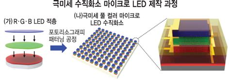 극미세 마이크로 Led 제작 기술 나왔다 전자신문