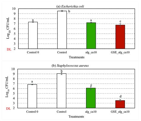 Effect Of Gse In Red On The Inhibitory Activity Against E Coli A