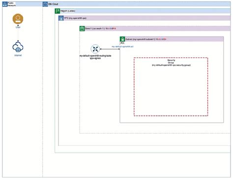Automated Creation Of A Red Hat Openshift Cluster On Ibm Cloud Using