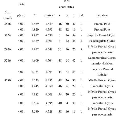 The Regions Showing Greater Activation In DO Compared To PO ND NP