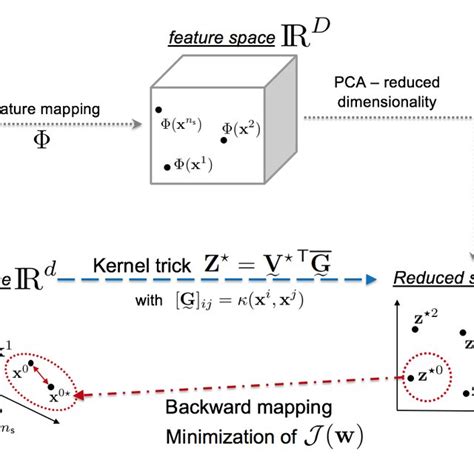 Illustration The Dimensionality Reduction Using Kpca Download