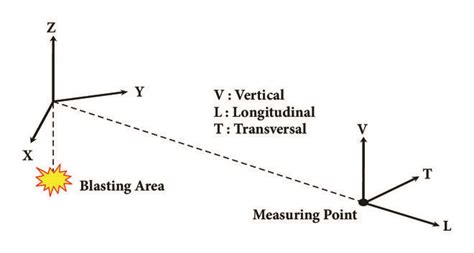 Schematic Diagram On Directions Of Blasting Induced Vibration