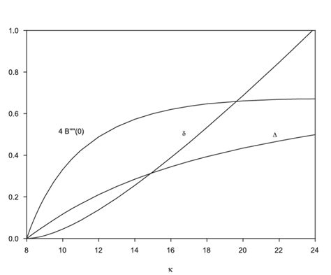 The value B δ δ and R R as function of κ Note Download Scientific