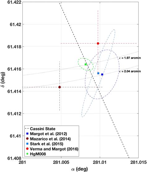 Right Ascension α And Declination δ Of The Pole In The