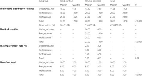 The Results Of Choices Under The Two Contract Types Download Scientific Diagram