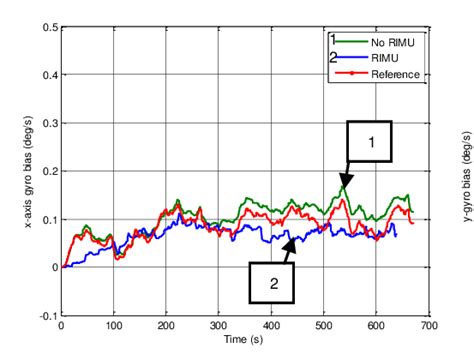 A Comparison Of Left X Axis Gyro Bias Right Y Axis Gyro Bias