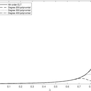 Pointwise Error Of The Stream Function Computed Using Our Stokes Flow