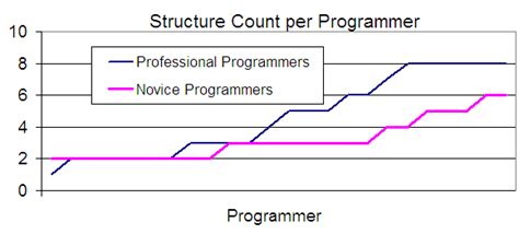 Struct Count Comparison Download Scientific Diagram