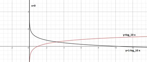 Graph The Function Not By Plotting Points But By Starting Quizlet