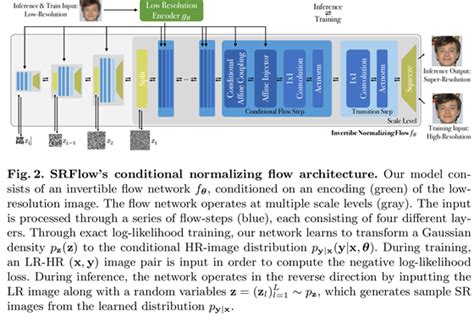 读论文：srflow：learning The Super Resolution Space With Normalizing Flow