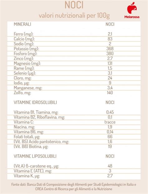 Noci calorie proprietà benefici e ricette per utilizzarle in cucina