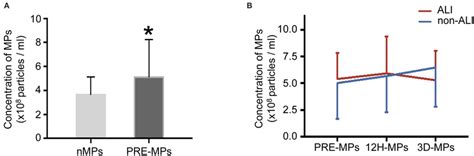 Concentrations Of Circulating Microparticles Mps In All Patients And