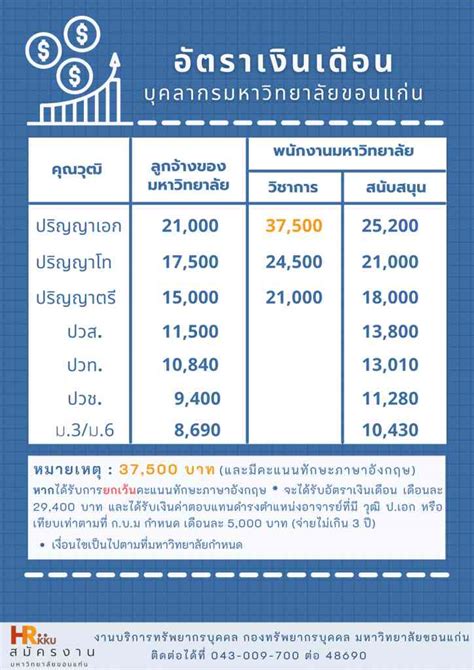 รายชื่อมหาวิทยาลัย เงินเดือน ตำแหน่ง งบประมาณ