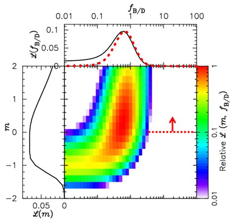 Same As Fig 2 But For F B D Instead Of R Download Scientific Diagram