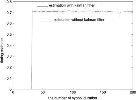 Figure 10 From Feedforward Symbol Timing Recovery Technique Using Two Samples Per Symbol