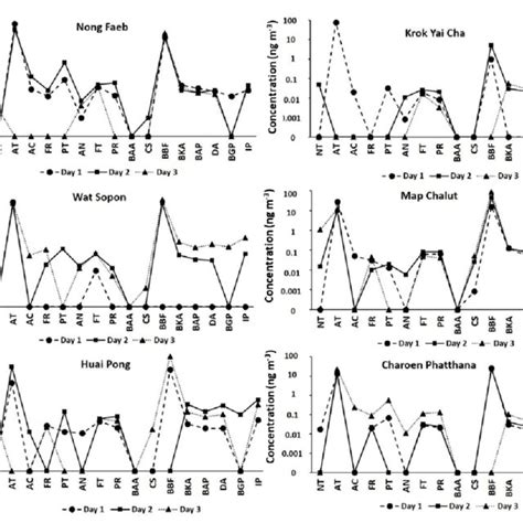 Ambient Concentrations Of Pahs At All Communities Download Scientific Diagram