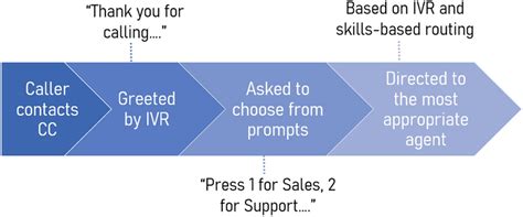 Typical Call Routing Based On IVR And Skills Based Rules Download Scientific Diagram