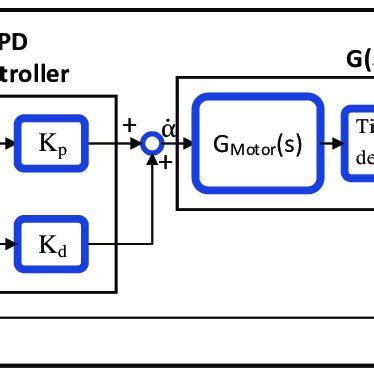 Closed Loop System Using PD Controller Download Scientific Diagram